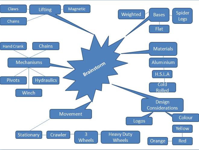 K Cranes LTD.: Brainstorming Design Ideas