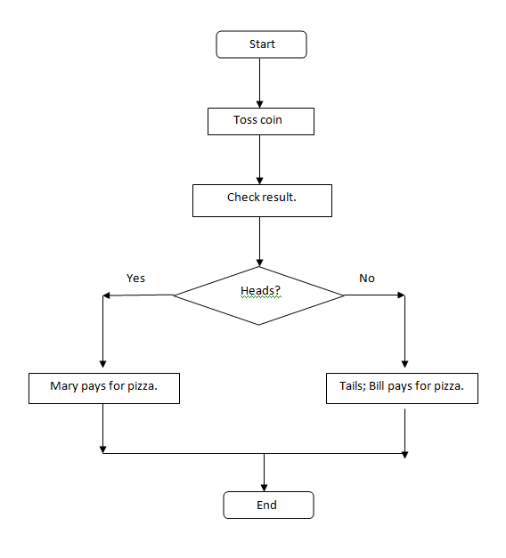 vanessa;IST: Flowchart Basics
