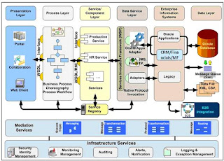 Oracle Fusion Guru: Fusion Conceptual Architecture