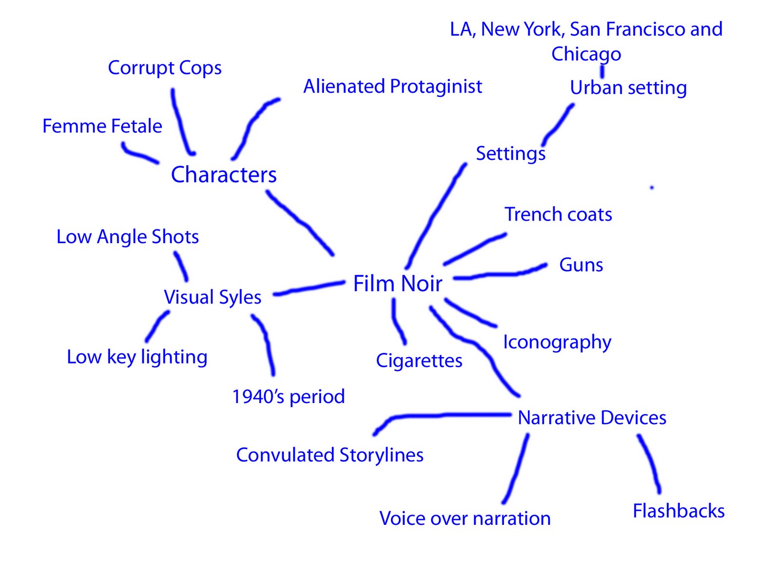 G321 David Boagey: Genre convention mind map