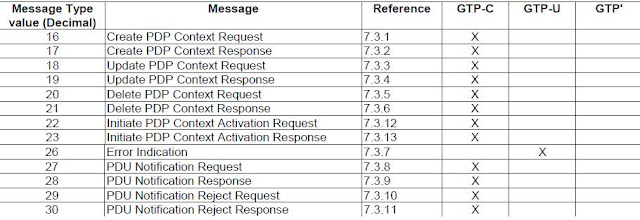 3GPP n LTE: GTP message Types.