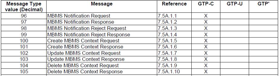 3GPP n LTE: GTP message Types.