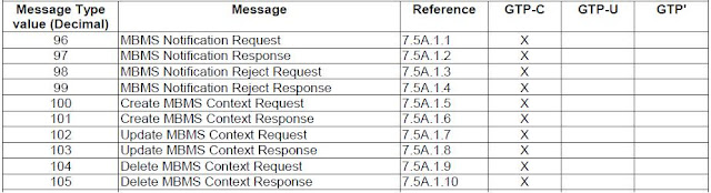 3GPP n LTE: GTP message Types.