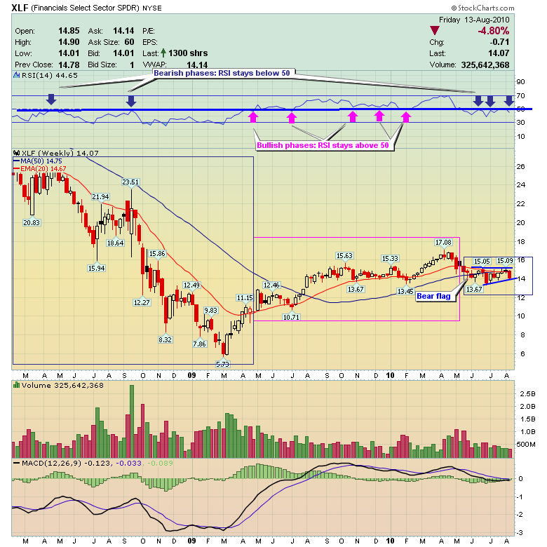 Art Of Trading: Weekly Charts Analysis