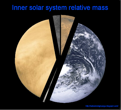 Mars Atmosphere Pie Chart