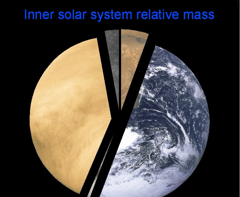 Solar System In Order Of Planets By Mass