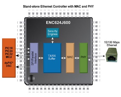 eProjects: New 10/100 Mbps Ethernet Controller from Microchip