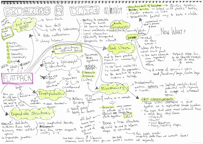DAB810 - Flatpack Architecture: Mind Map Madness