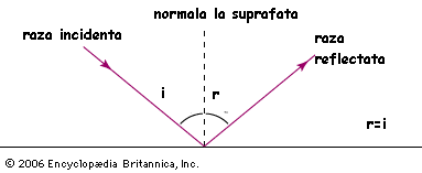 REFLEXIA LUMINII | FENOMENE OPTICE