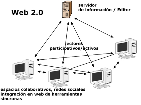 Características de la web 2.0: Caracteristicas de la Web 2.0