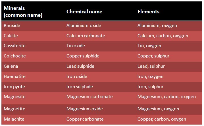 List Of Minerals With Their Chemical Formula And