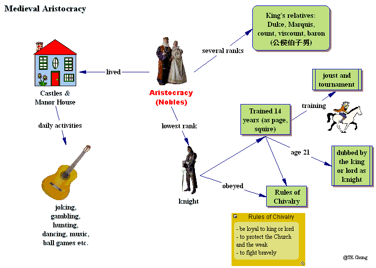 Grade VII at Madhuvan Sai Vidyashram: Medieval Aristocracy