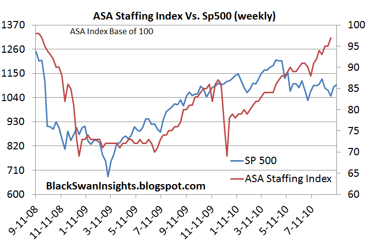 ASA Staffing Index Improving | Black Swan Insights