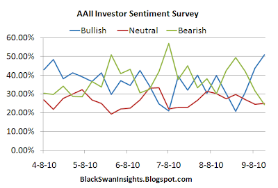 AAII Investor Sentiment Up Again | Black Swan Insights