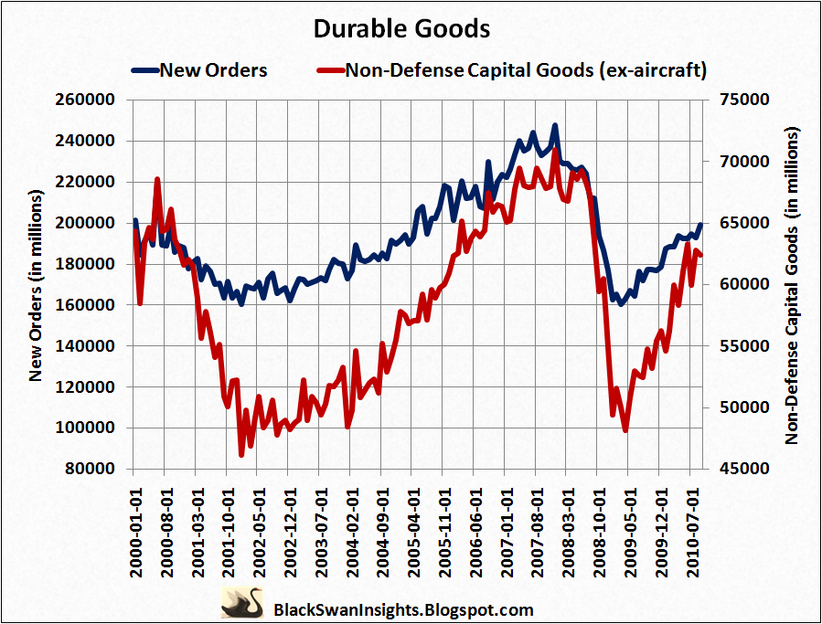 Non Durable Goods