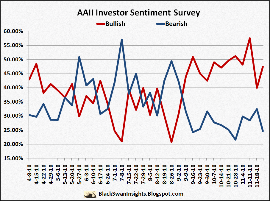 AAII Bullish Sentiment Rebounds | Black Swan Insights