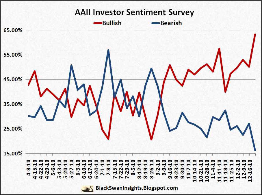 With AAII Bullish Sentiment Near Historical Highs, Is A Market Top ...