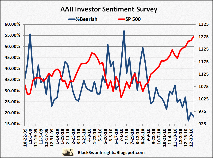 AAII Sentiment Survey: Retailers Still Drunk on Zimbabwe Ben's Kool-Aid ...