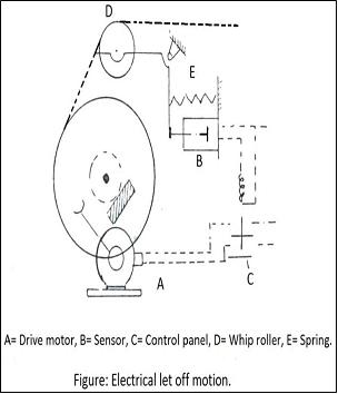 Fabric Club Of BD: Types of weaving loom motion