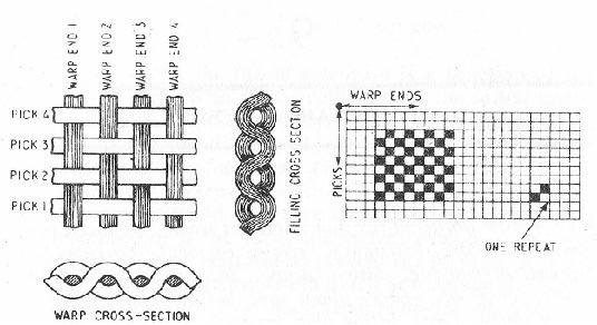 Fabric Club Of BD: Plain Weave