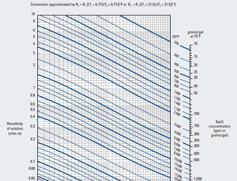 Petrophysics Interpretation: Resistivity of NaCl Water Solutions (Gen-6)