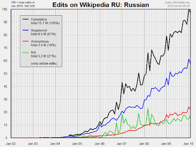 Words and what not: April 2010