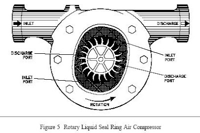 Rotary Compressors
