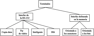 Sistemas Operativos: 5.6.1 HARDWARE DE TERMINALES