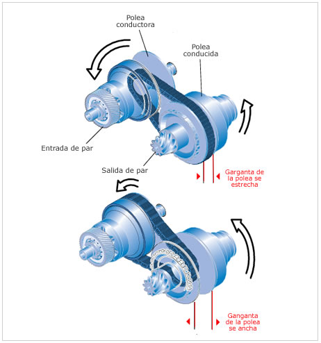 SOLUCIÓN TÉCNICA AUTOMOTRIZ: FUNCIONAMIENTO DE CAJA MULTITRONIC CVT