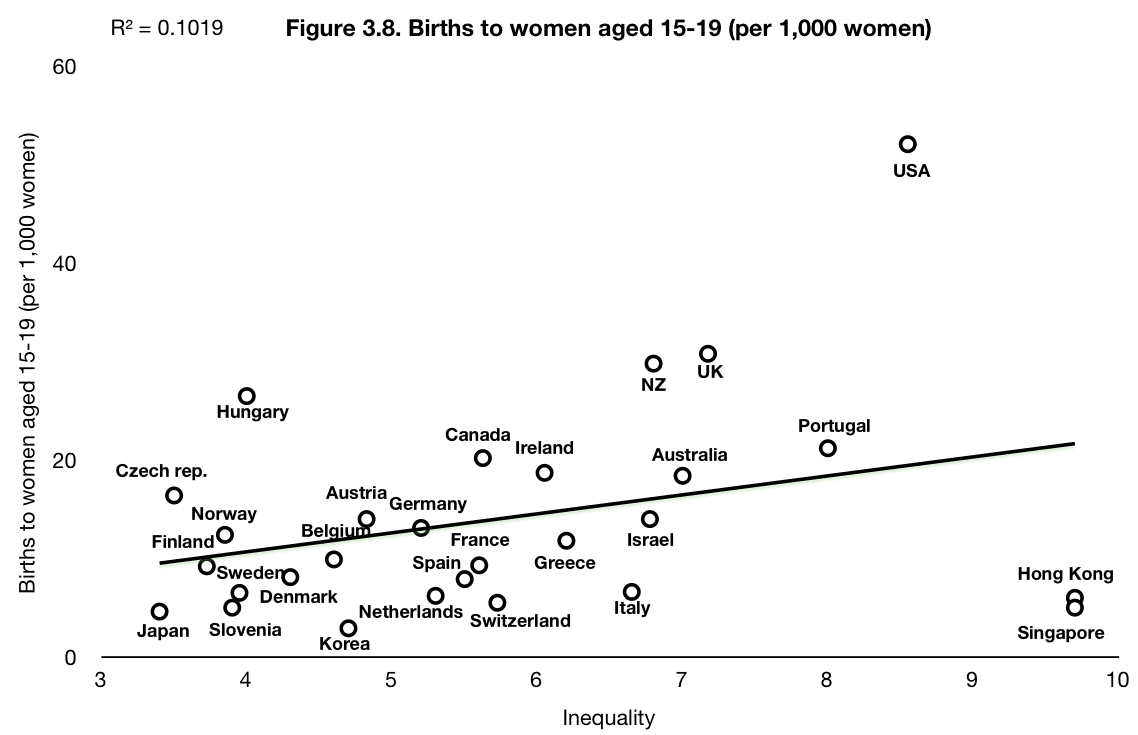 The Spirit Level Delusion: Graphs and sources