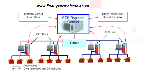 Community Energy Storage (CES) Electrical Project Report - Free Final ...