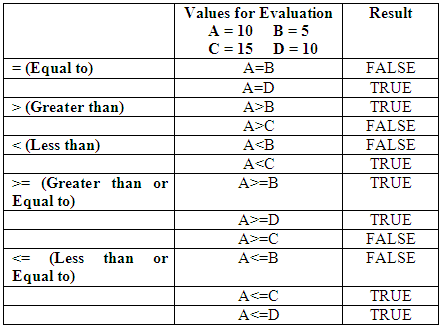 JGuardadoPeriod7 Fall 2010: Logical operators