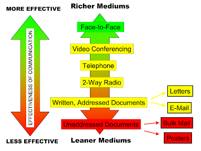 Foray into Digital Media by a PR Student: PR and Rich Media