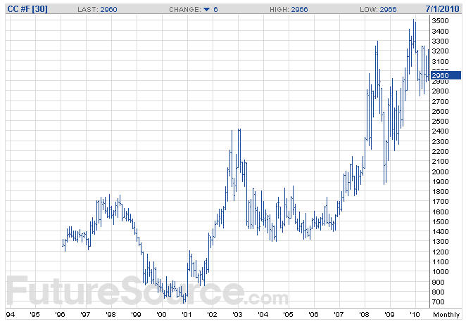 The Art of Contrarian Trading: Cocoa