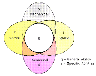 psicologias no (in)finito: teoria do factor G - Spearman