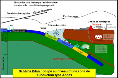 Le Bac S pour les Nuls: La Subduction (SVT)