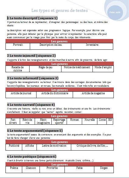 Fiches-outils du cours de français: Les types et genres de textes