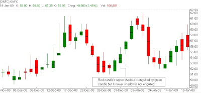 India Stock Market Analysis: How to trade two day candlestick patterns?
