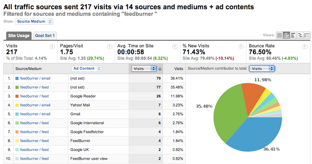 How To Track Visits From Your Feeds in Google Analytics