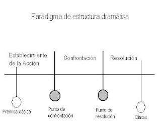El teatro: drama: Estructura del drama