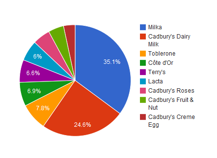 ZRjessica: Data about Kraft vs Cadbury