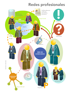 Trabajo de documentacion informativa: Sobre redes profesionales
