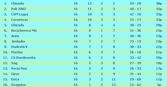 LIGA 4: Liga 4 Timis