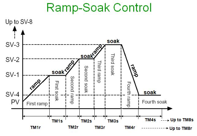 Electronica y Automatizacion Industrial: Control Ramp-Soak/Procesos ...