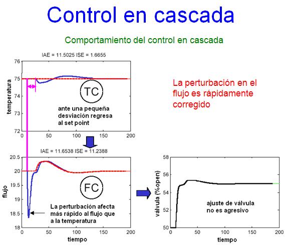 Electronica y Automatizacion Industrial: Control Cascada-Procesos Avanzados