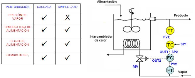 Electronica y Automatizacion Industrial: Control Cascada-Procesos Avanzados
