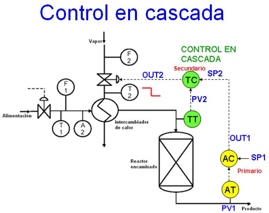 Electronica y Automatizacion Industrial: Control Cascada-Procesos Avanzados