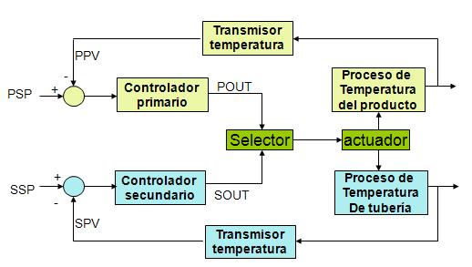 Electronica y Automatizacion Industrial: Control Override y Selector ...