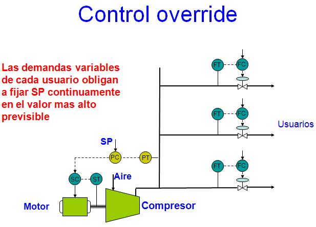 Electronica y Automatizacion Industrial: Control Override y Selector ...