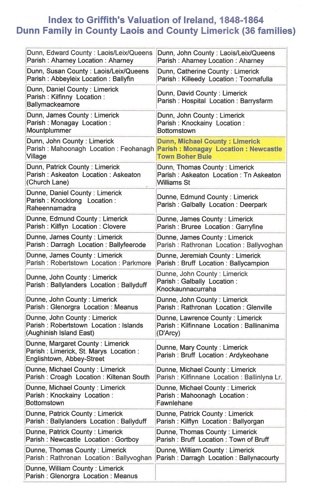 "East Chicago Dunns" - A Family History: Michael Dunn / Ireland